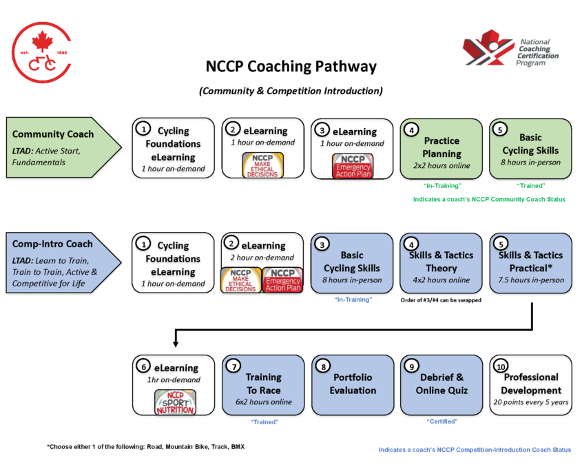 Coach Education | Cycling Canada Cyclisme